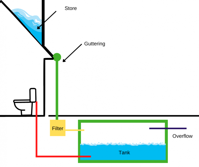Rainwater Harvesting | Advantages and Disadvantages | Metro Rod