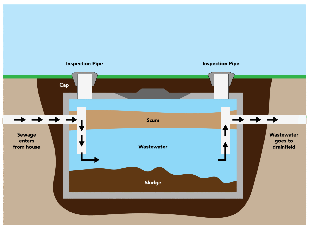Guide to Cesspits & Septic Tanks | Compliance | Metro Rod
