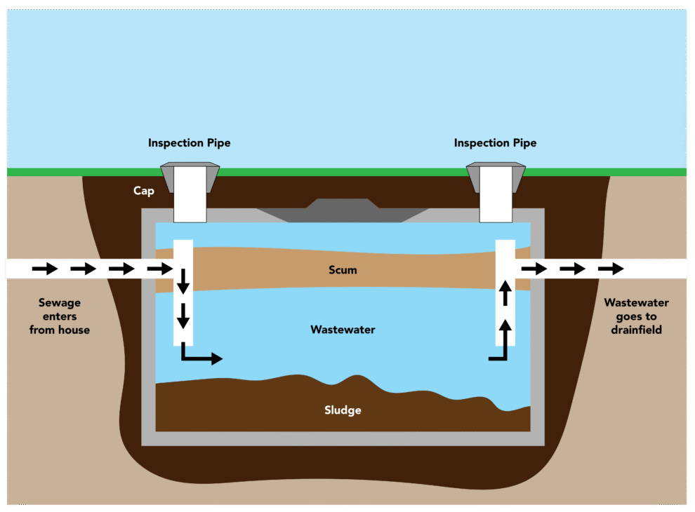Guide to Cesspits & Septic Tanks | Compliance | Metro Rod