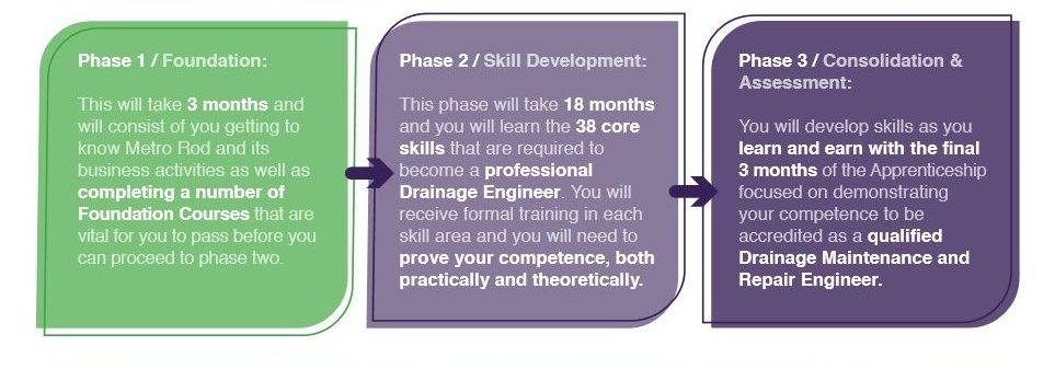 Apprenticeship Scheme | From Engineer to Business Owner | Metro Rod
